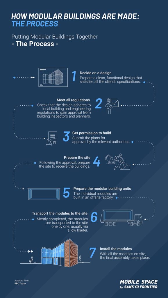 What are Modular Buildings? - Mobile Space by Sankyo Frontier